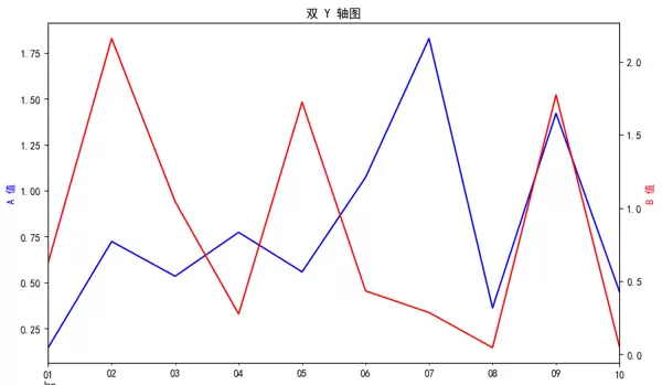人工智能之数据分析 Pandas：第八章 数据可视化 - 经管之家